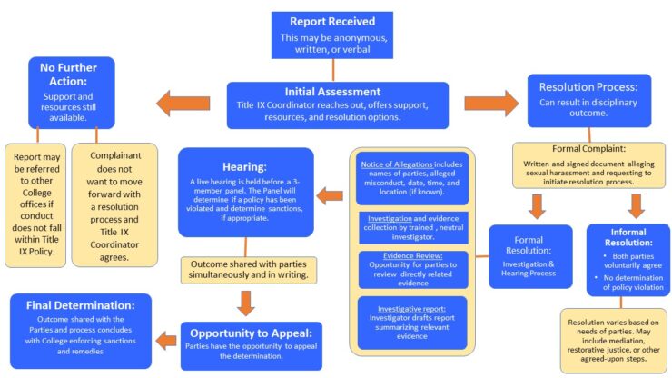 Trinity College Process - Title IX